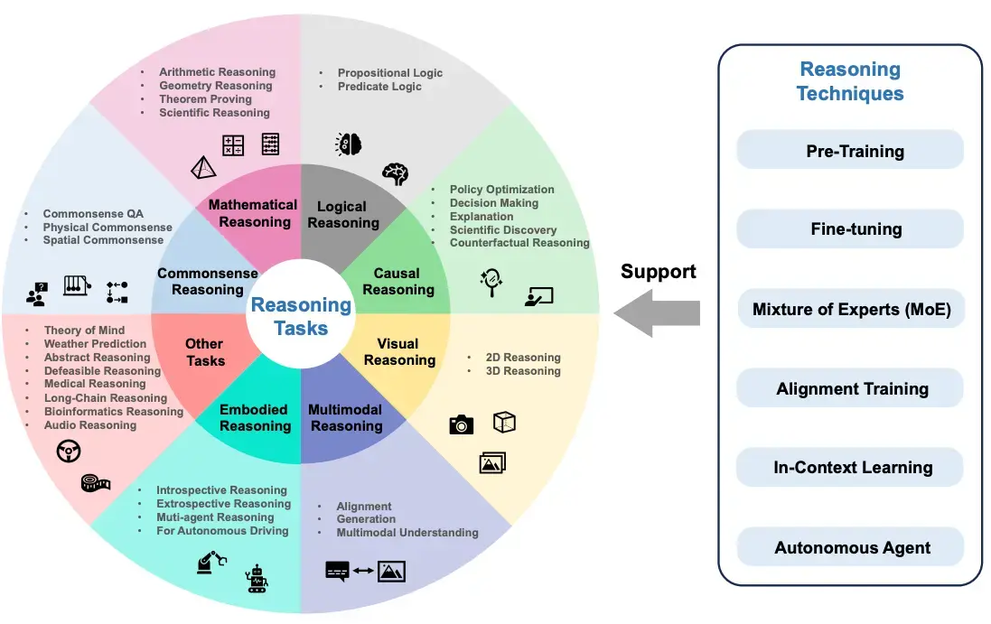 LLMs & Reasoning Models: How They Work and Are Trained!